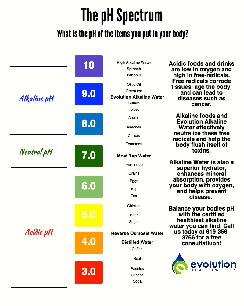 The pH Spectrum | Evolution Healthworks