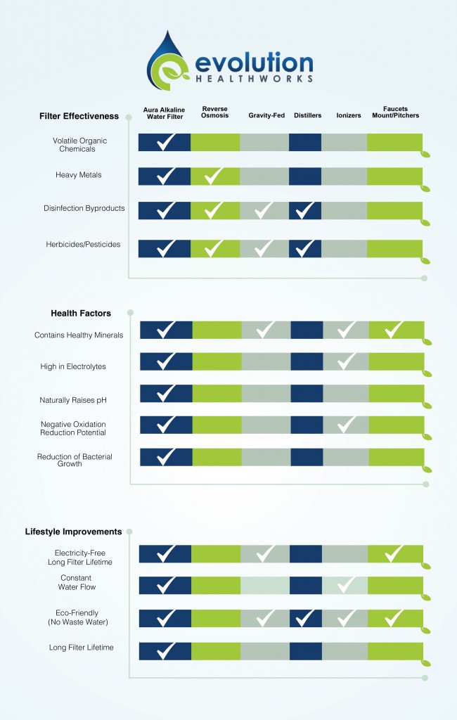 How Evolution Filtration Compares | Evolution Healthworks